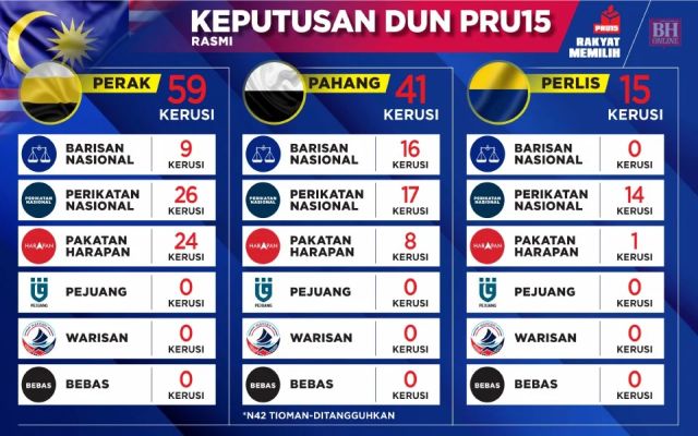 Ph Bn Setuju Bentuk Kerajaan Bersama Di Pahang Dan Perak 